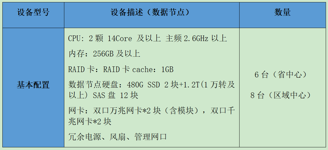 南大通用gbase 8a Mpp Cluster分析型数据库在某行业典型实施部署方案(一)gbase社区天津南大通用数据技术股份有限公司gbase 致力于成为用户最信赖的数据库产品供应商