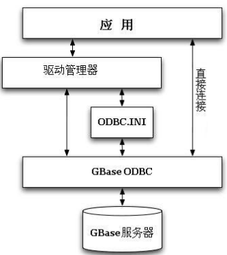 南大通用GBase 8a MPP Cluster开发接口之ODBC篇|GBASE社区|天津南大通用数据技术股份有限公司|GBASE-致力于成为用户最信赖的数据库产品供应商