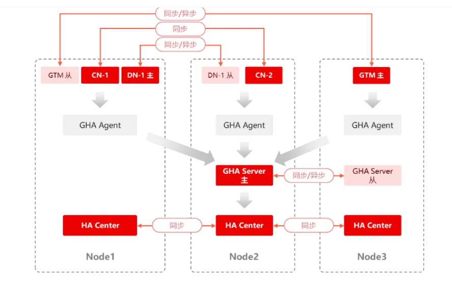 南大通用GBase 8c数据库之分布式高可用部署架构说明|GBASE社区|天津南大通用数据技术股份有限公司|GBASE-致力于成为用户最信赖的数据库产品供应商