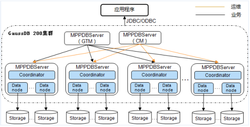 南大通用数据迁移之GaussDB_To_GBase8a（一）迁移综述 - GBase 8a | GBASE社区