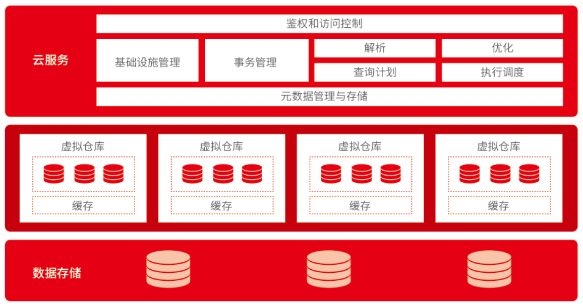GBase GCDW|GBase产品|天津南大通用数据技术股份有限公司|GBASE-致力于成为用户最信赖的数据库产品供应商